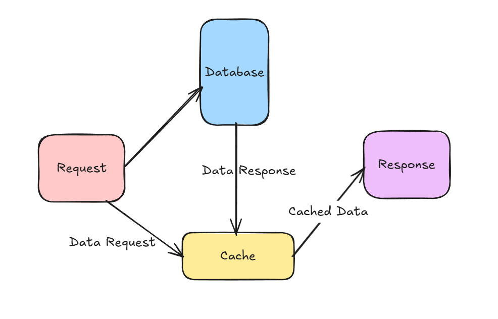 Effective Data Caching Strategies in .NET | by Karthik Shastri ...