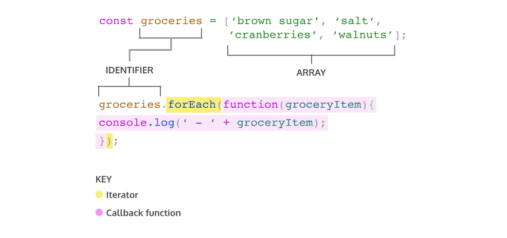 JS — ITERATORS. Introduction to Iterators | by perfectogo | Medium