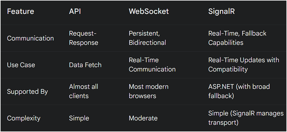 “APIs, WebSockets, and SignalR Explained: Which One Should You Use?” | by KIRAN HIREMATH | Medium