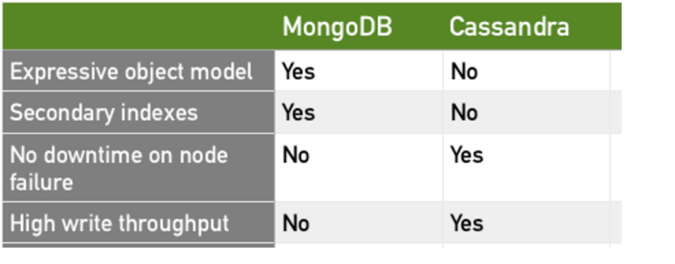 Cassandra vs. MongoDB. ScaleGrid is the only MongoDB hosting… | by Scalegrid.io | Medium