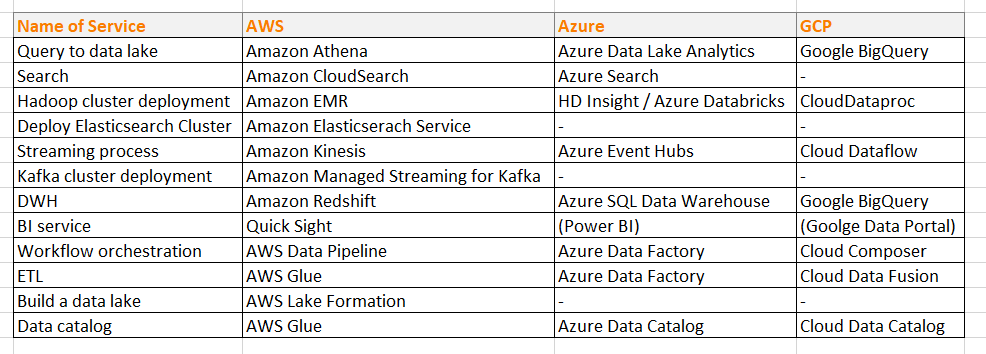 Service comparison for GCP |AWS |MS Azure | by Maciej | Medium