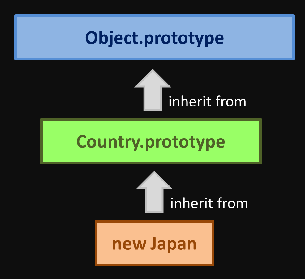 JavaScript 學習筆記：原型鏈（Prototype Chain） | by 拉爾夫的技術隨筆 | Medium