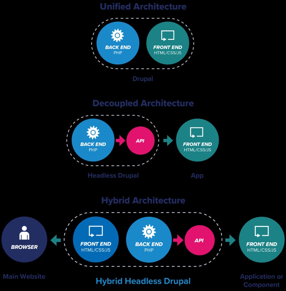 What Is Headless Drupal?. Headless Drupal offers a multitude of… | by Vishal Yadav | Medium
