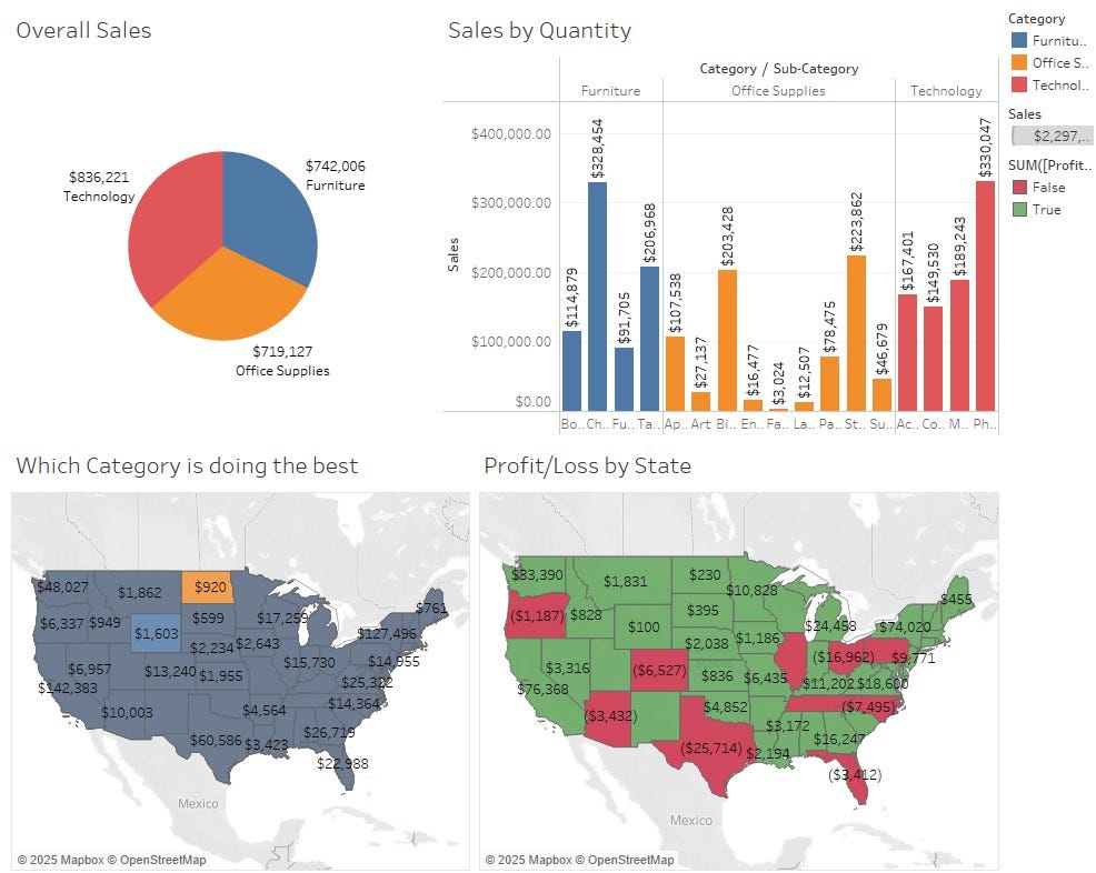Data-Driven Insights into U.S. Sales, Profitability, and Customer Behavior: A Tableau Dashboard ...