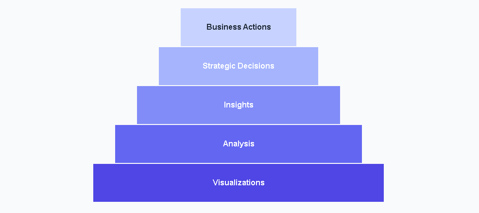 The Decision Pyramid: A Framework for Connecting Visualizations to ...