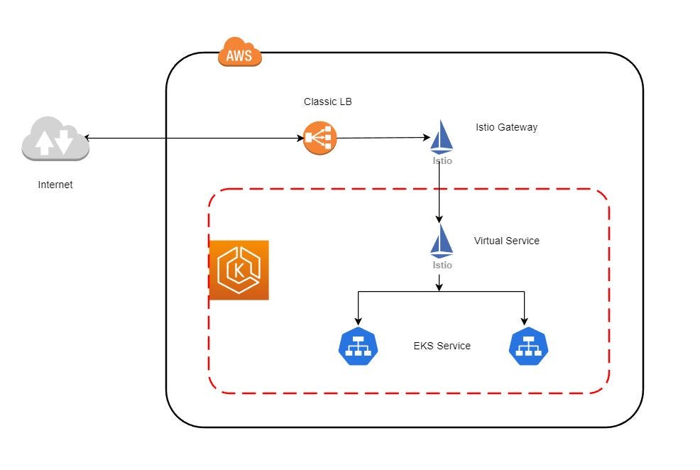 How to Set AWS ALB Instead of ELB In Istio for EKS | by Pravin Bhande ...
