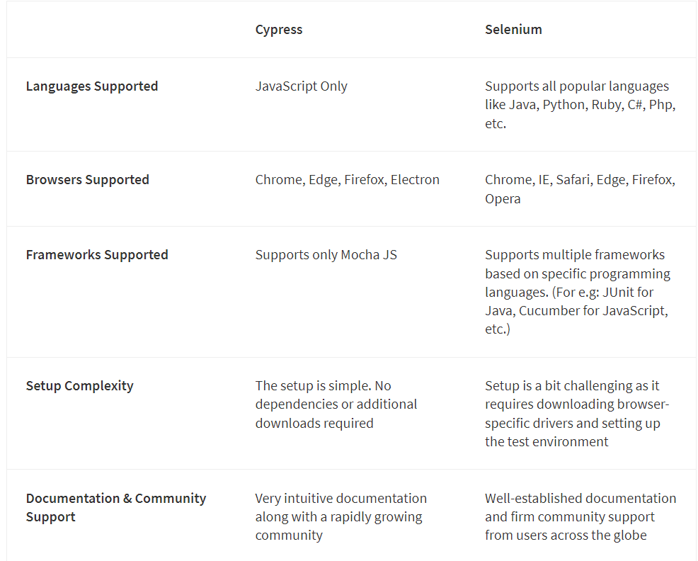 Difference between Cypress and Selenium | by Ada Whz | Medium