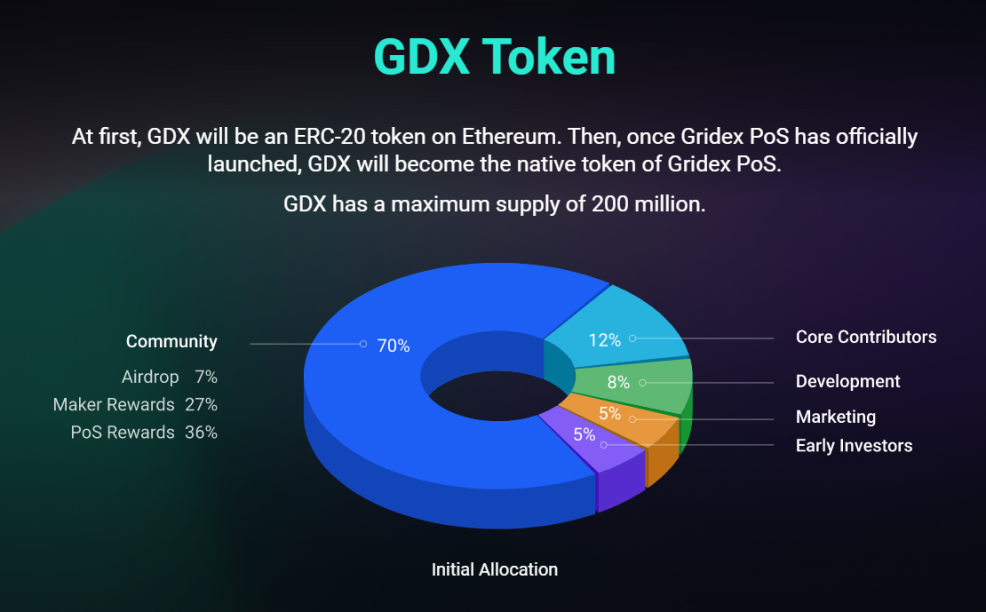 Gridex Protocol $GDX. I will share some details about the… | by stayhydrated | Medium