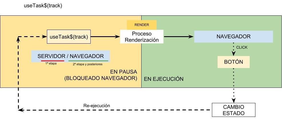Qwik — Tasks / Lifecycles. Claves para entender el funcionamiento… | by ...