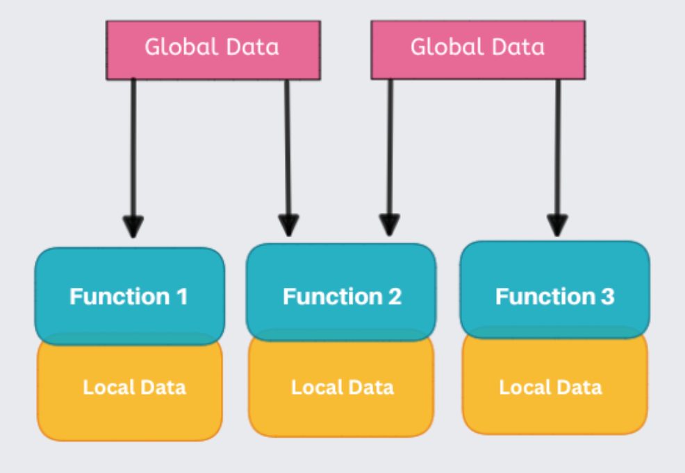 Procedural Programming. Procedural Programming nima? | by perfectogo | Medium