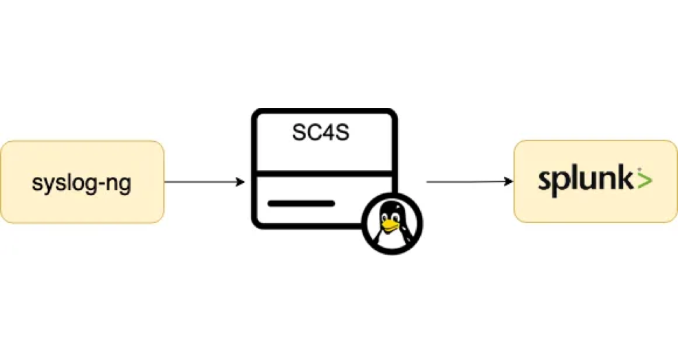 Splunk Connect for Syslog (SC4S): Installation, Usage & Implementations | by Oyku Can | Seynur ...