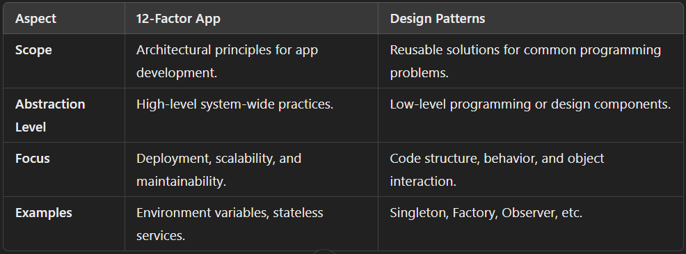 Building Microservices with 12-Factor App Principles Using Spring Boot ...