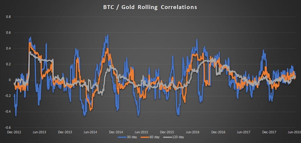 Bitcoin, A Macro Hedge?. Bitcoin is often referred to as a store… | by ...