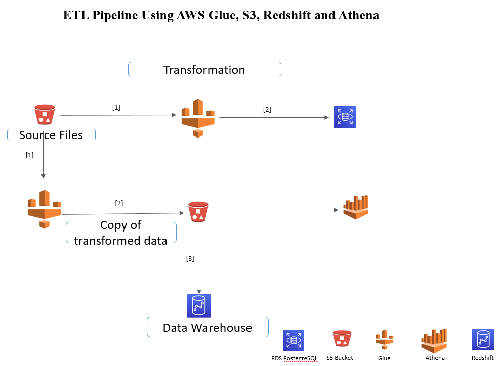 Build first ETL solution using AWS Glue.. | by Aditya Sahu | Curious Data Catalog | Medium
