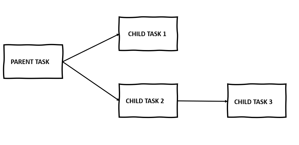 How to view Snowflake Task graphs Visualization in DAG format ? | by Alexander | Snowflake ...