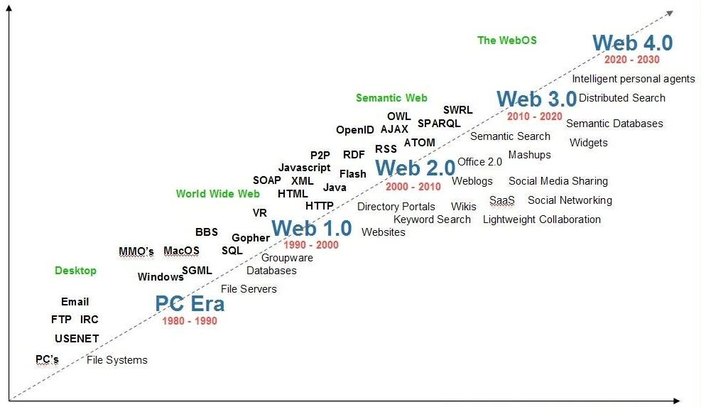 PERKEMBANGAN WEBSITE. World Wide Web atau yang sering kita… | by Mahmud ...