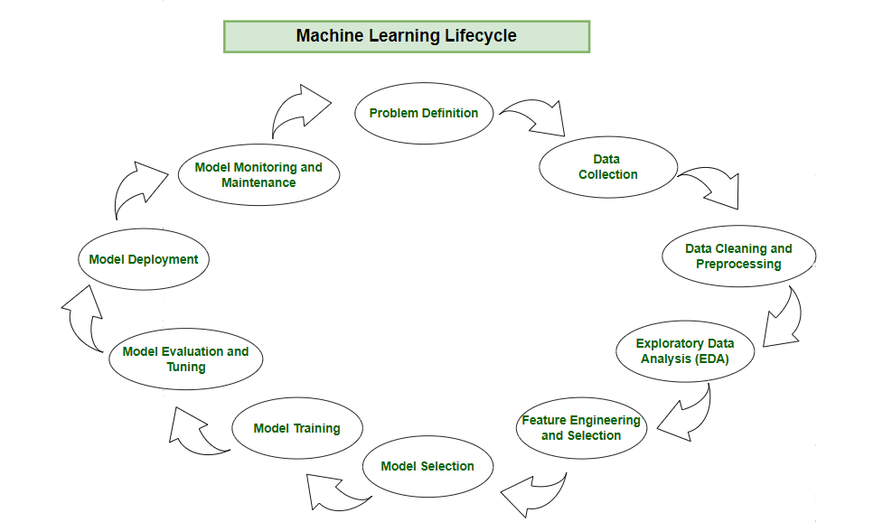 Machine Learning Life Cycle: From Raw Data to a Production-Ready Model ...
