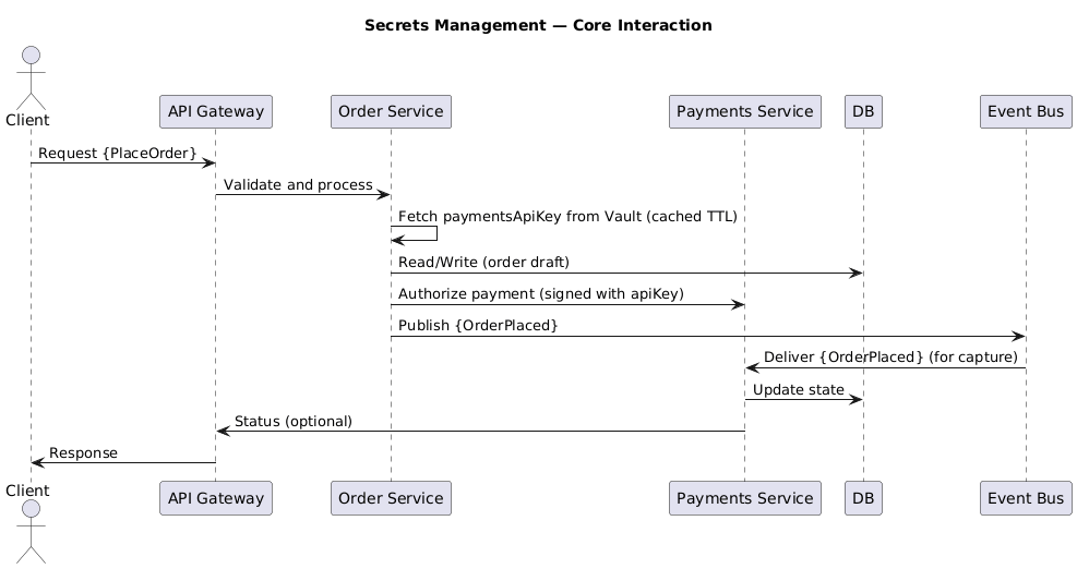 Secrets Management — Keep Keys Safe, Keep Systems Simple for Beginners ...