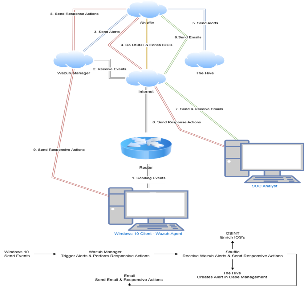 Comprehensive SOC Automation Project: Integrating SIEM, SOAR, and ...