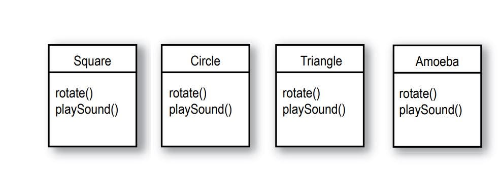 Chapter 7: Inheritance and Polymorphism | by Sahan Vithanage | Medium