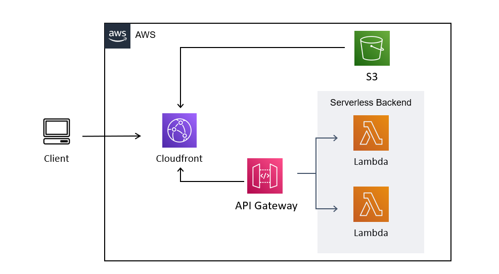 Como construir una página web serverless en AWS | by JugueDev | Medium