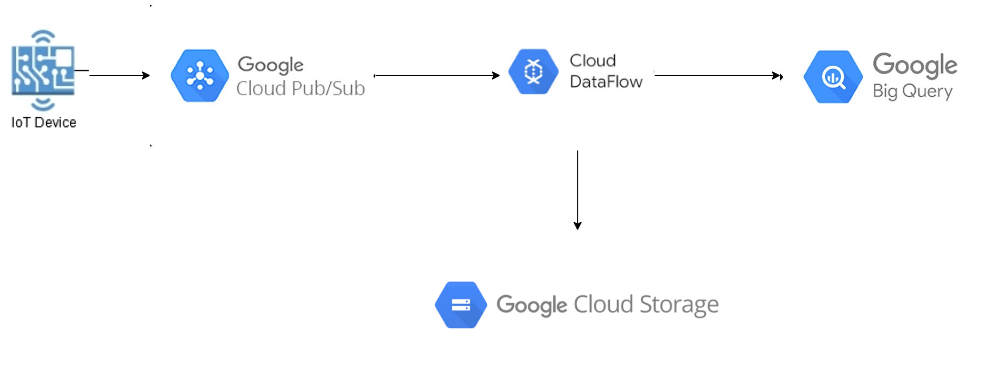 Project: Processing Streaming Data with Google Cloud Pub/sub and Dataflow | by Felipe Fernandez ...