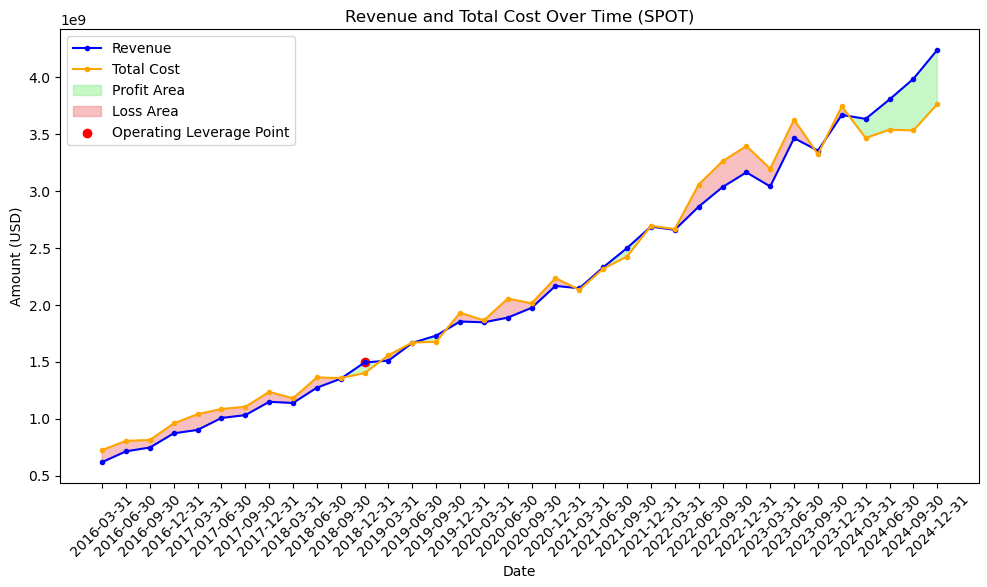 Visualizing Operating Leverage: A Data-Driven Approach to Investment ...