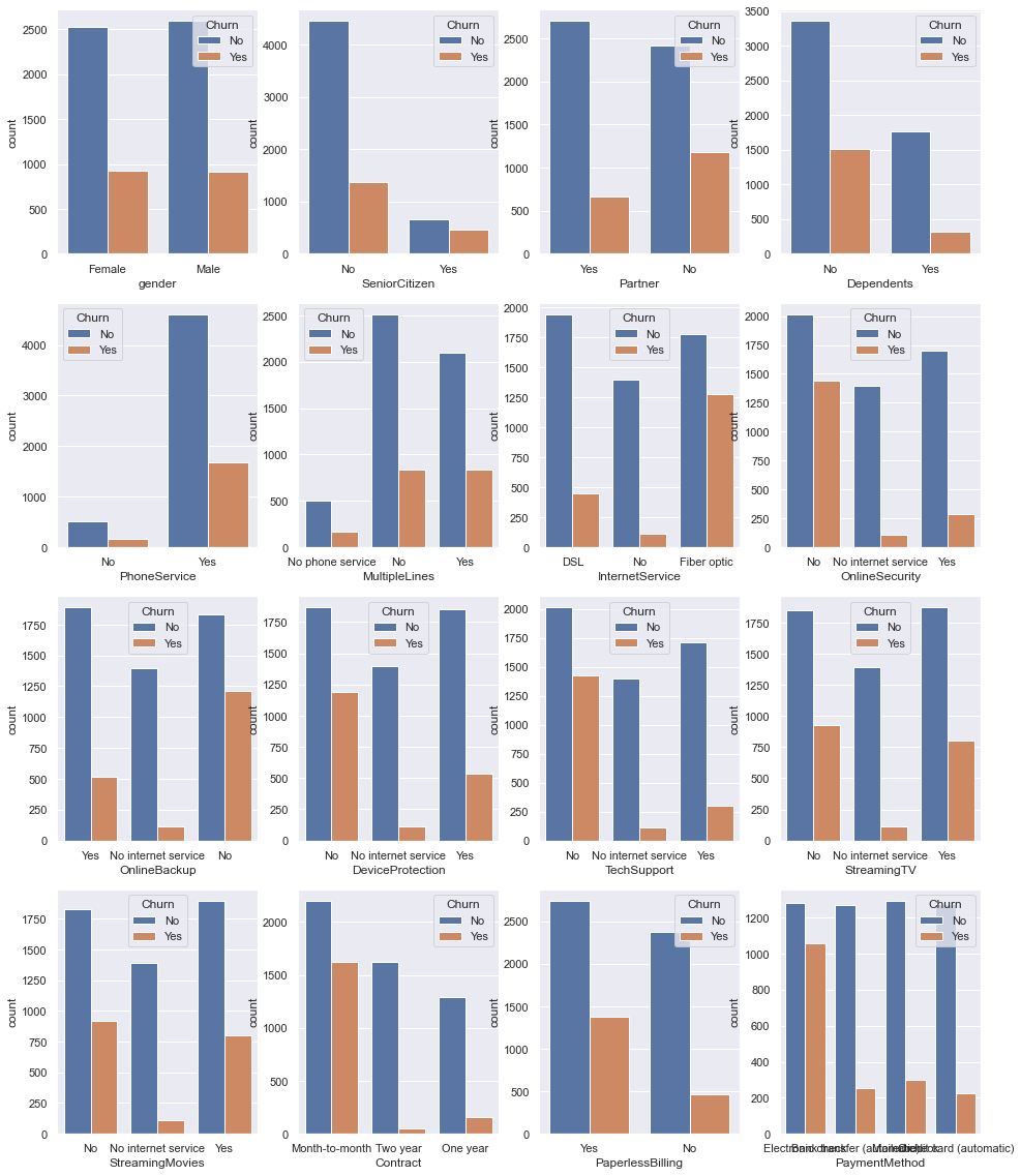 Telco Dataset: Data Cleansing and Customer Churn Prediction using ...