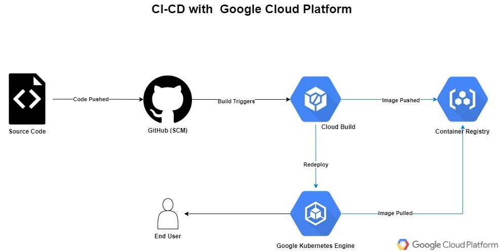 Echo Connect (CI-CD on Google Cloud Platform) | by Sayed Imran | Google ...