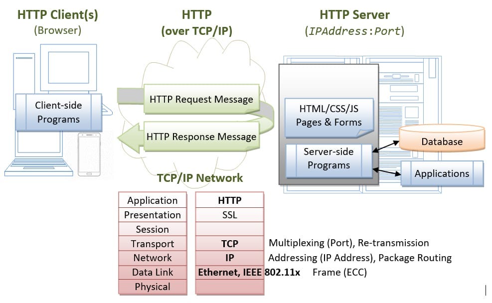 JAVA SERVLETS. Introduction | by Jangalapoojith | May, 2023 | Medium