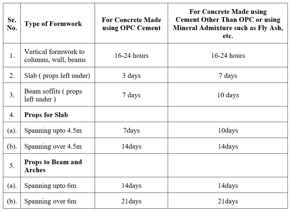 Formwork. Formwork is a temporary structure that… | by Nishant Patil ...