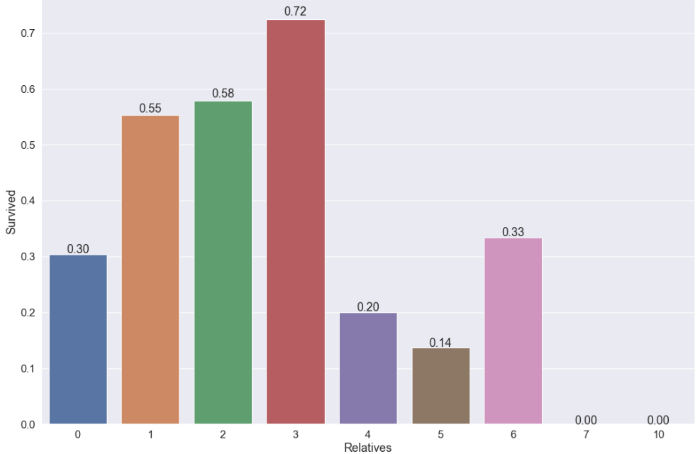Kaggle Titanic Challenge: Create New Features Using Extracted Data | Python in Plain English
