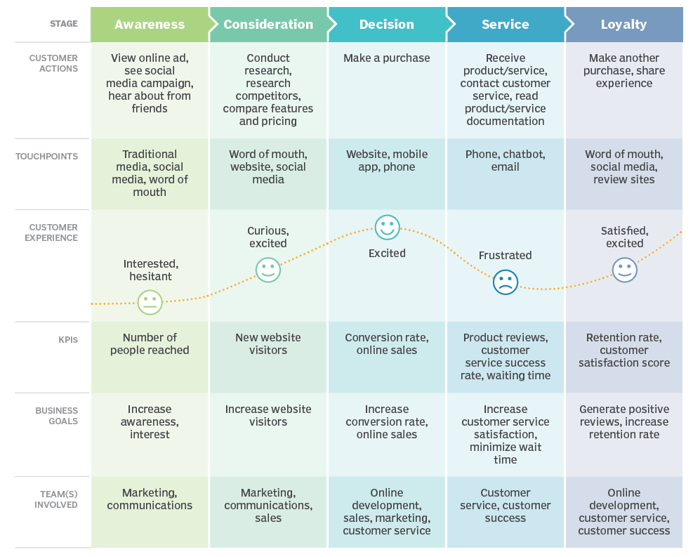 Customer Journey Map: First Interaction To The Last Point | by ...