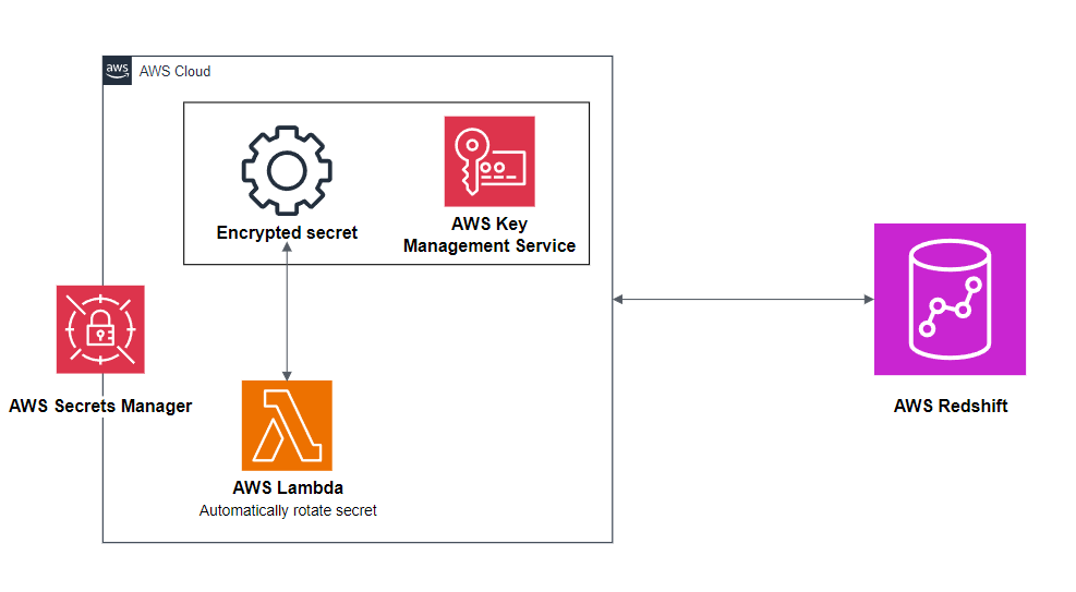 Aws Redshift Password Rotation Using Secrets Manager With Key Management Service Kms By