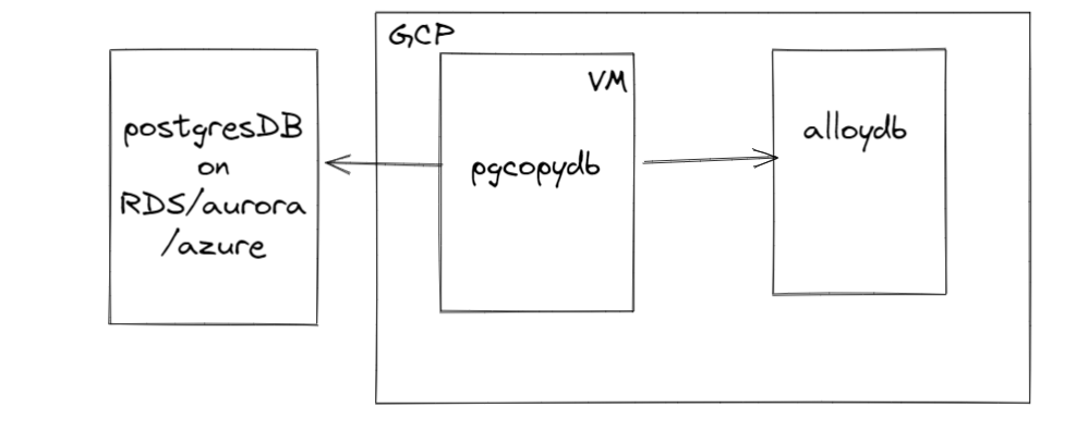 Migrate Postgresql to AlloyDB | Medium