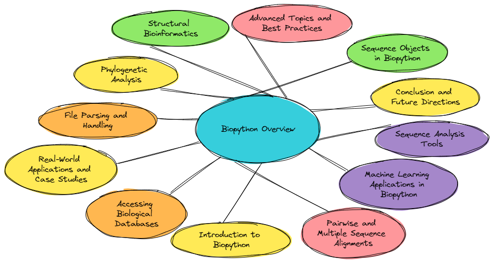 Comprehensive Guide to Biopython: From Basics to Advanced Applications ...