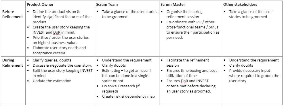 Insight to Product Backlog Grooming or Refinement | by Rudra Mohanty ...
