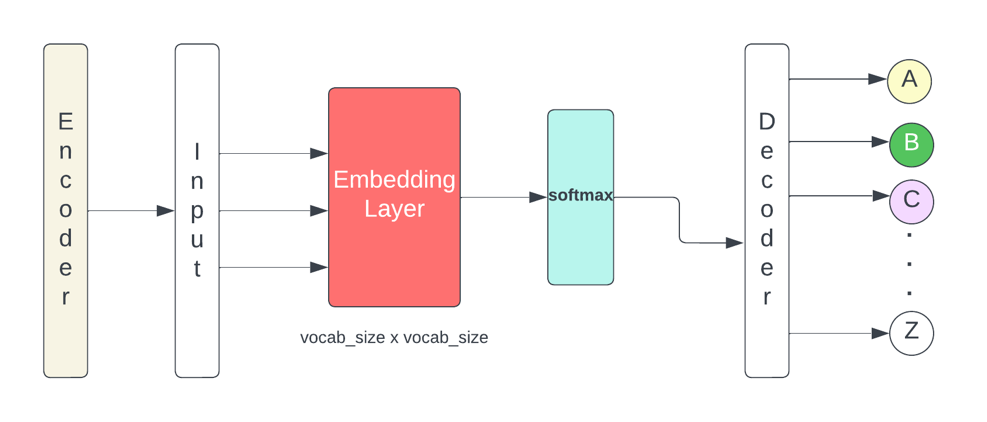 Introduction to Language Model (NLP) Part 1 | by Koushik | Medium