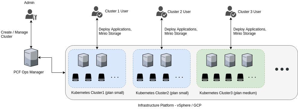 Minio private cloud on Pivotal Container Service | by Nitish Tiwari ...