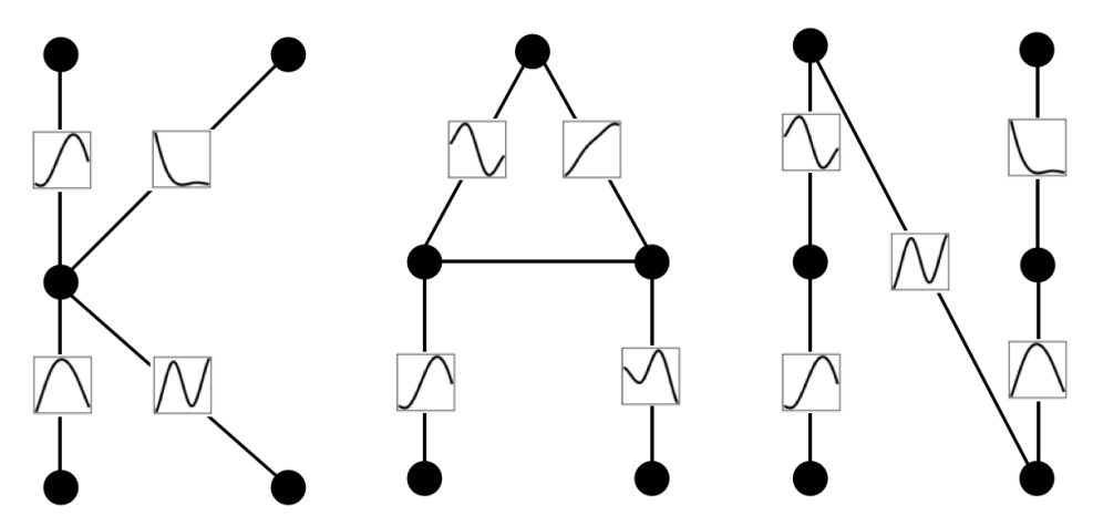 Kolmogorov-Arnold Networks. A quick review | by pooh bear | Medium