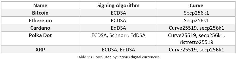 Elliptic Curve and its Digital Signature | by Sisu Network | Medium