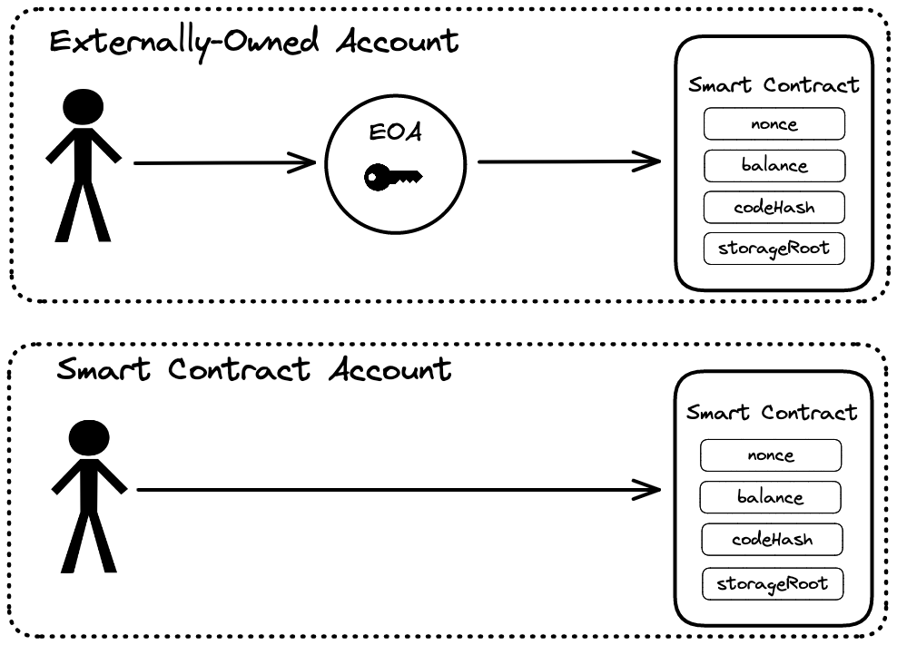Account Abstraction: A Game-Changing Blockchain Feature | by mitch | Medium