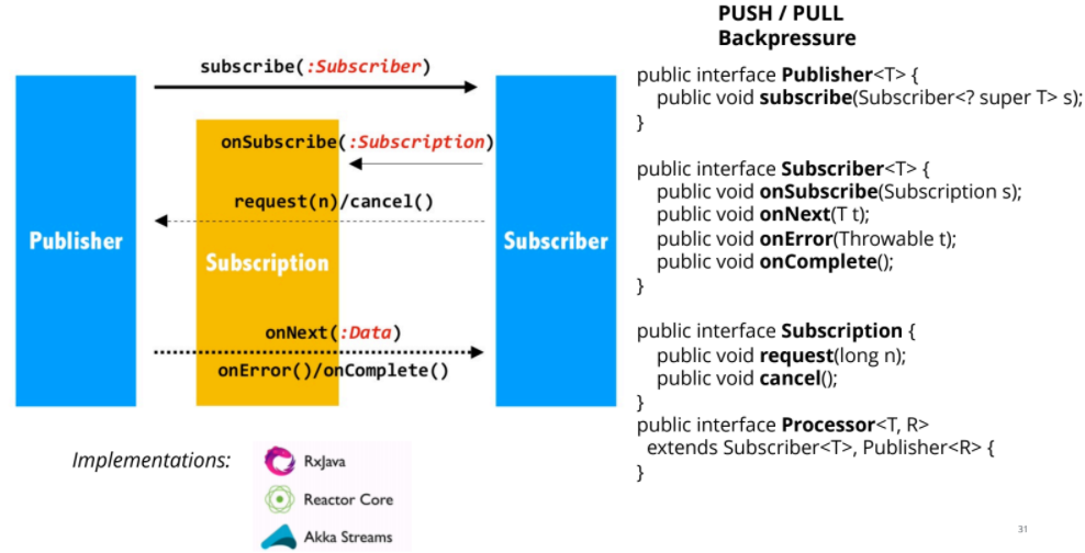 Reactive Programming In Java How Why And Is It Worth Doing Reactive Streams Spec By Luxoft