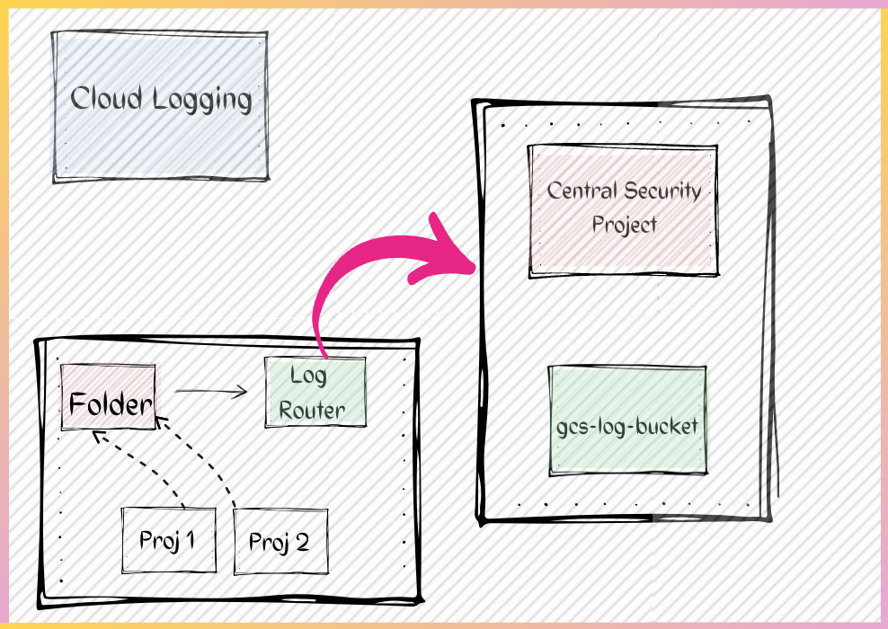Centralized Logging In Gcp Demonstrating From Console And From Terraform As Well By Nikita