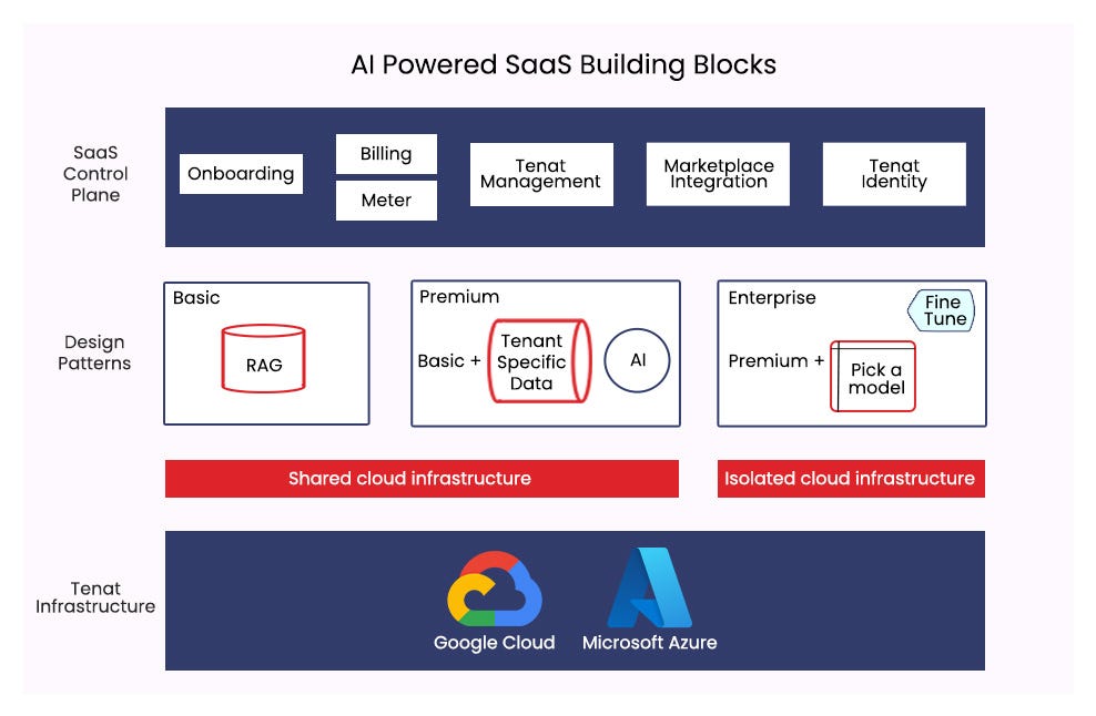 Building Blocks of AI-Powered Multi-Tenant SaaS Applications | by Atif ...