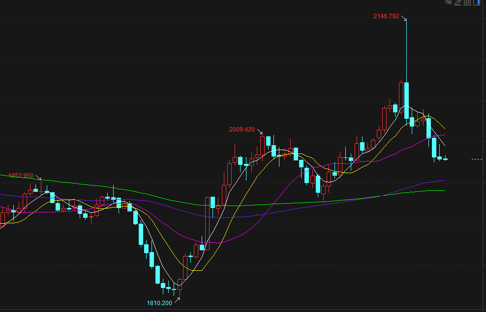 (Dec 13rd) Sustained Downtrend, Keeping an Eye on the 100-Day Moving ...