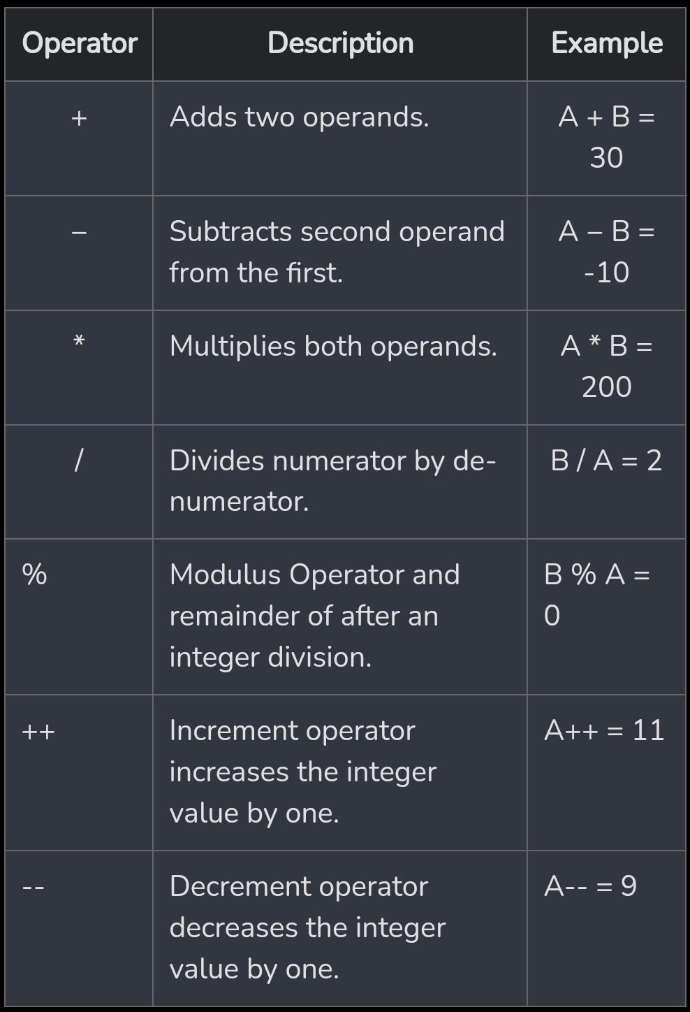 An operator is a symbol that tells the compiler to perform specific ...