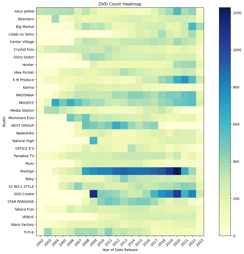 ใช้ Python Web Scraping วิเคราะห์หนัง Av ญี่ปุ่น Data Analysis Jav 6238