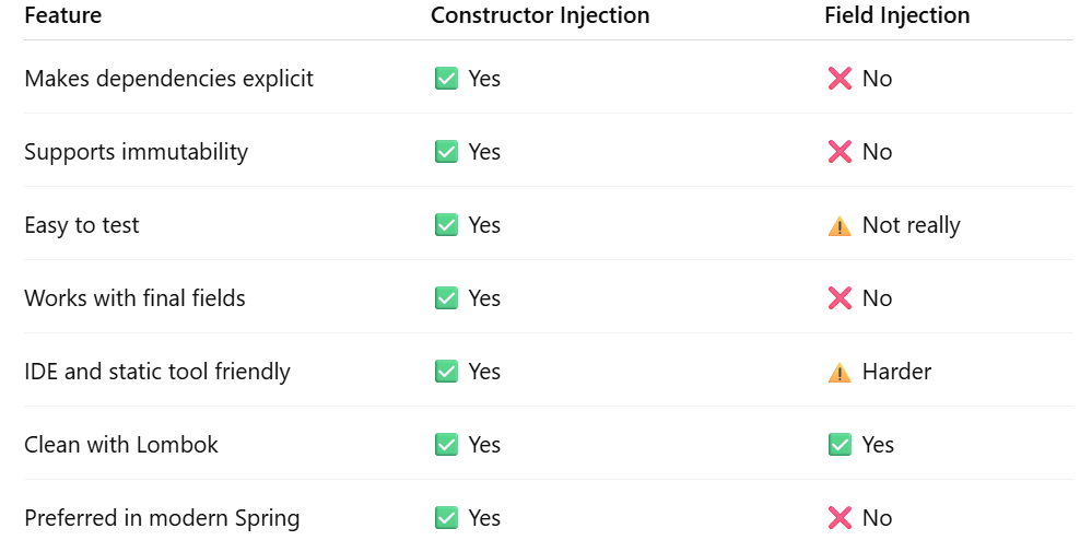 Why Constructor Injection Is Preferred Over Field Injection in Spring | by Ramesh Fadatare ...