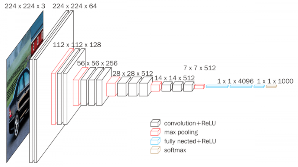 Using PyTorch implement the VGGNet | by ChengKang Tan | Medium